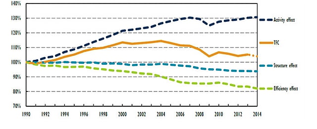 Consumer behaviour has not led to reduced energy consumption