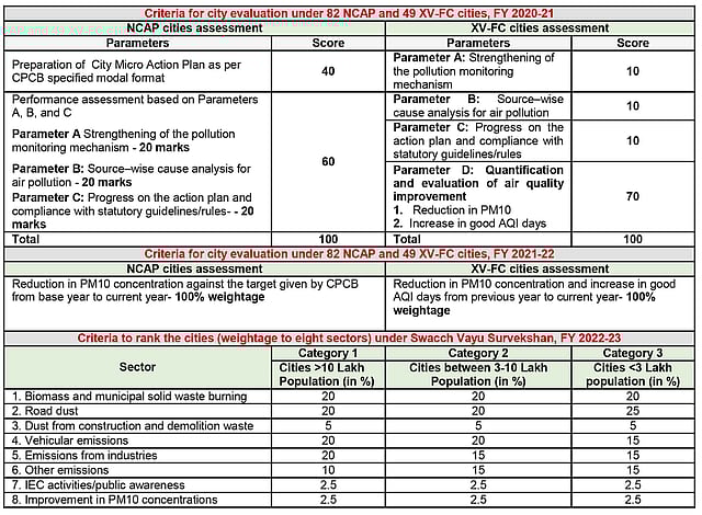 Rethinking NCAP and SVS Metrics: Towards Better Air Quality in Indian ...