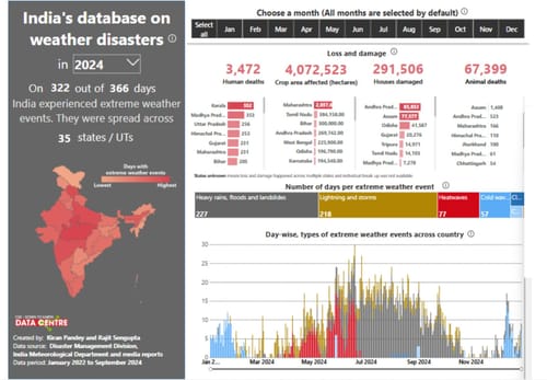 India Records 322 Days of Extreme Weather in 2024, Breaking Previous ...