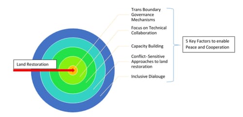 How Sustainable Land Management Can Alleviate Global Conflicts ...