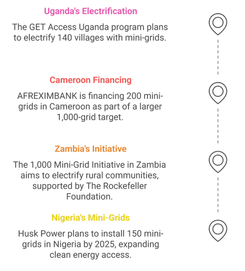 Africa's Energy Revolution: Mini-Grids Leading the Charge in Off-Grid ...