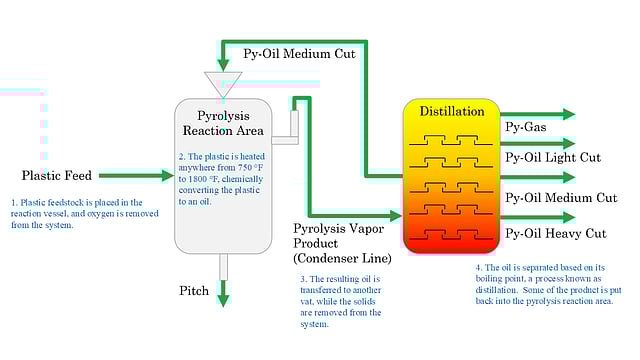 Plastic Pyrolysis: A New Technique to Tackle Plastic Waste