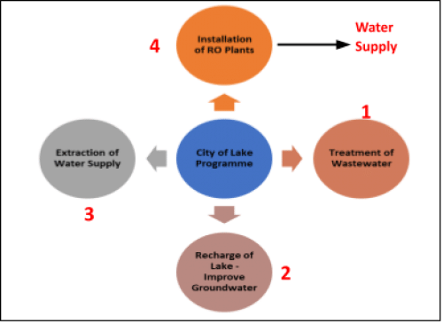 Innovative Methods to Encourage Trust in Reuse of Treated Wastewater in ...