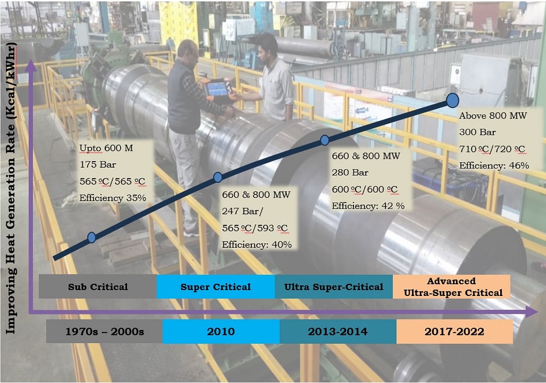 Budget 2024: NTPC and BHEL to Set Up Hi-Tech 800 MW AUSC Coal Power Plant