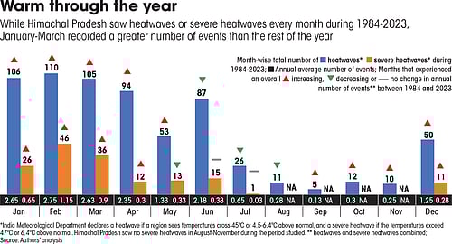 Himachal Pradesh Faces Record Heatwaves and Forest Fires Amid Rising Temperatures
