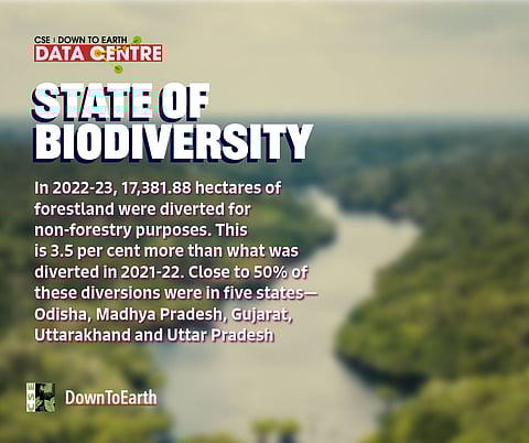 State of Environment in Figures 2024: Key Insights on India's Biodiversity
