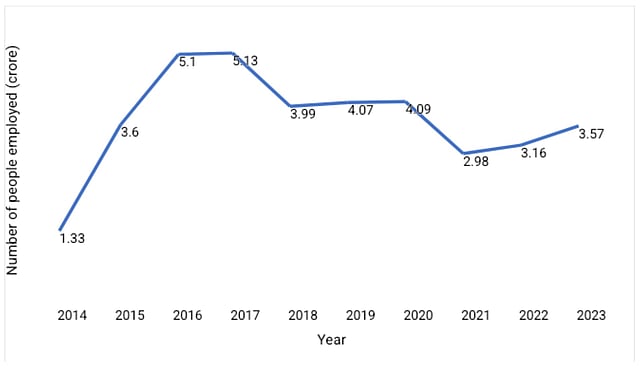 10 Years of 'Make in India': Did It Achieve Its Goals?