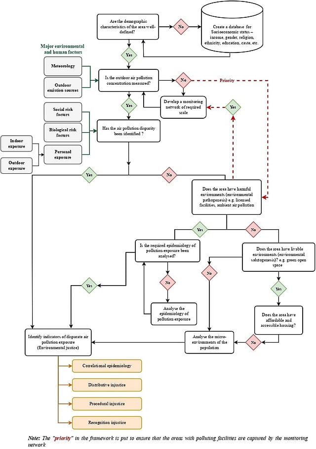 Inclusive Air Pollution Policies: Protecting India's Most Vulnerable ...