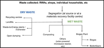 Urban India's Waste Crisis: How Biogas Plants Can Transform Wet Waste ...
