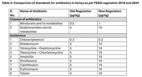 FSSAI Bans Antibiotics in Food Animal Production: New Regulations Take ...