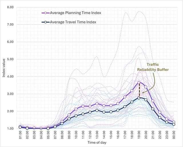How Congestion Metrics Reveal Changing Travel Perceptions in Delhi