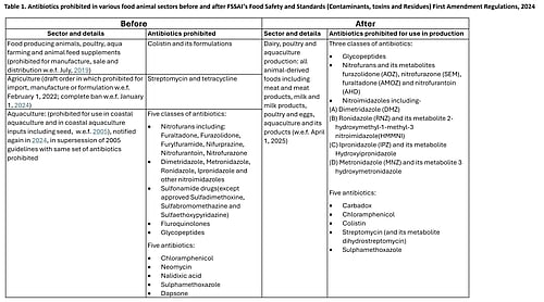 FSSAI Bans Antibiotics in Food Animal Production: New Regulations Take ...