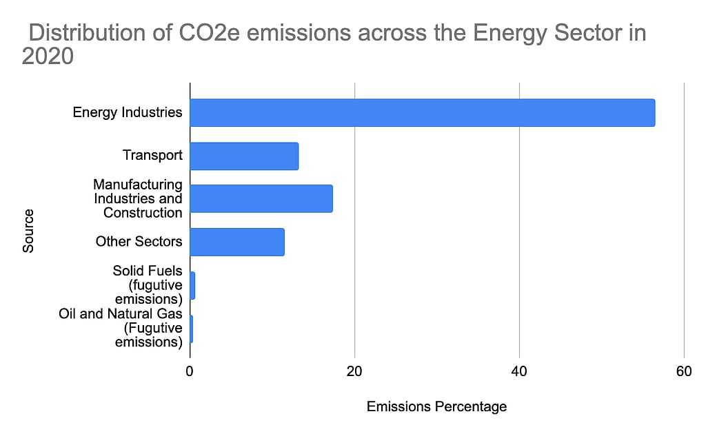 India's Energy and Agriculture Sectors Lead GHG Emissions in Latest Report