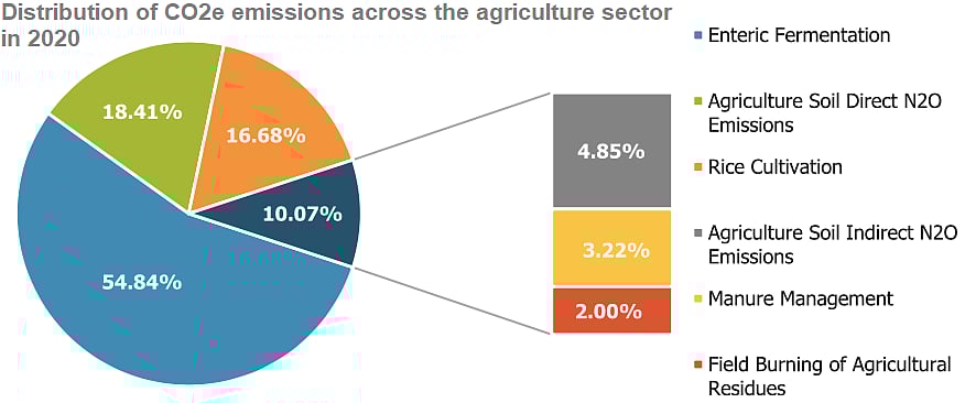 India's Energy and Agriculture Sectors Lead GHG Emissions in Latest Report