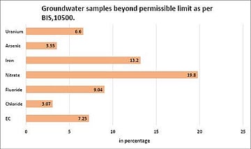 India’s Groundwater Quality Report 2024 Highlights Severe Contamination ...