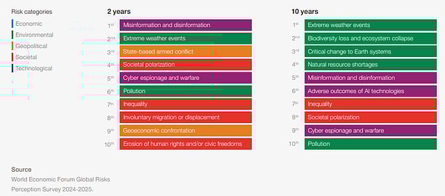 World Economic Forum: Extreme Weather Tops Global Risk List for Next Decade