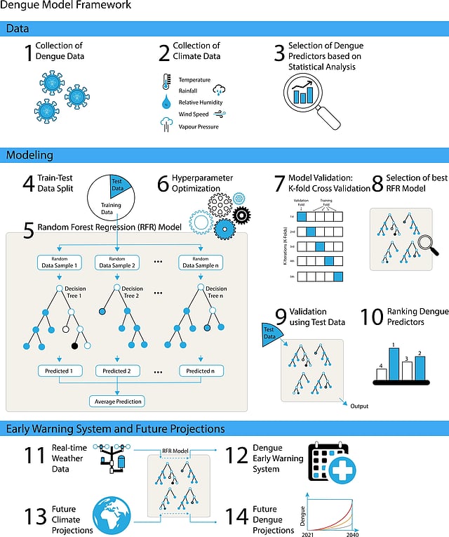 Predicting Dengue Mortality in a Warming World: AI and Weather Models Offer Solutions
