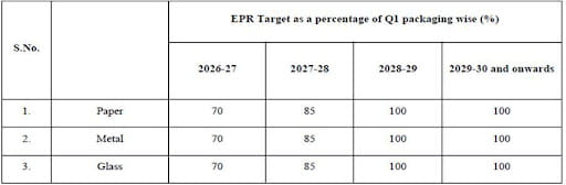 Draft EPR Guidelines for Packaging and Sanitary Products Fall Short on ...