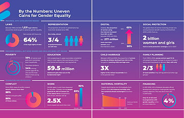 UN Report: Women's Rights Regress in a Quarter of Countries in 2024