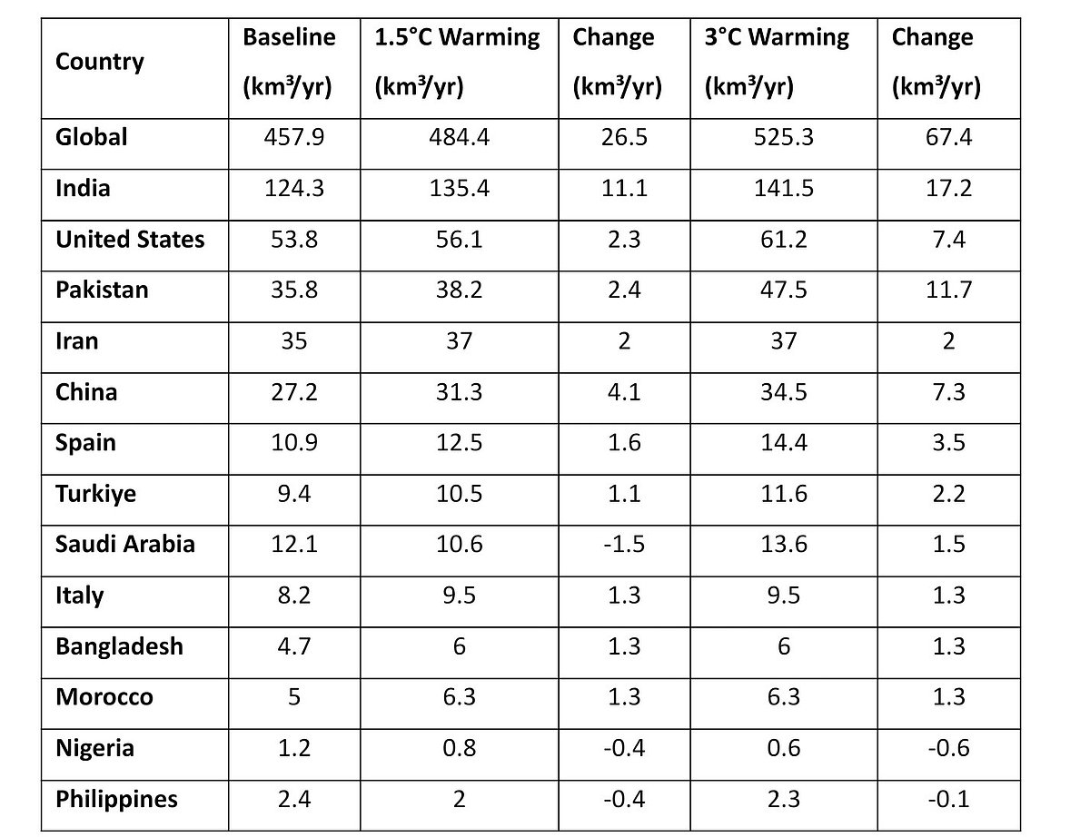 Study Reveals Climate Change's Unequal Impact on Global Water Scarcity