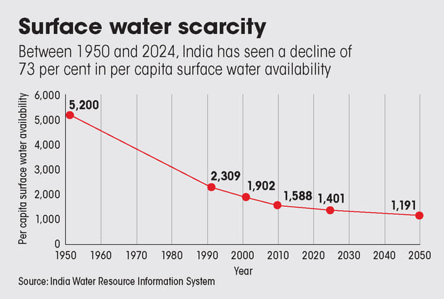 India's Water Crisis: The Role of Wastewater Reuse and Circularity