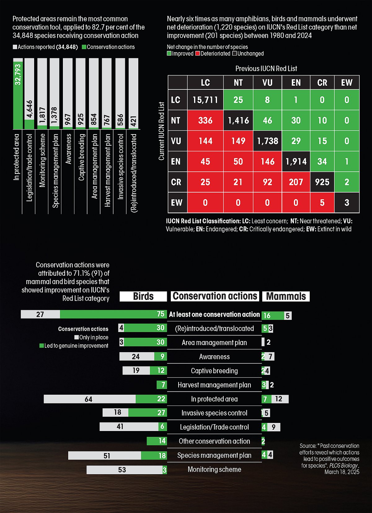 Conservation Insights: Lessons from Down To Earth May 2025 Edition