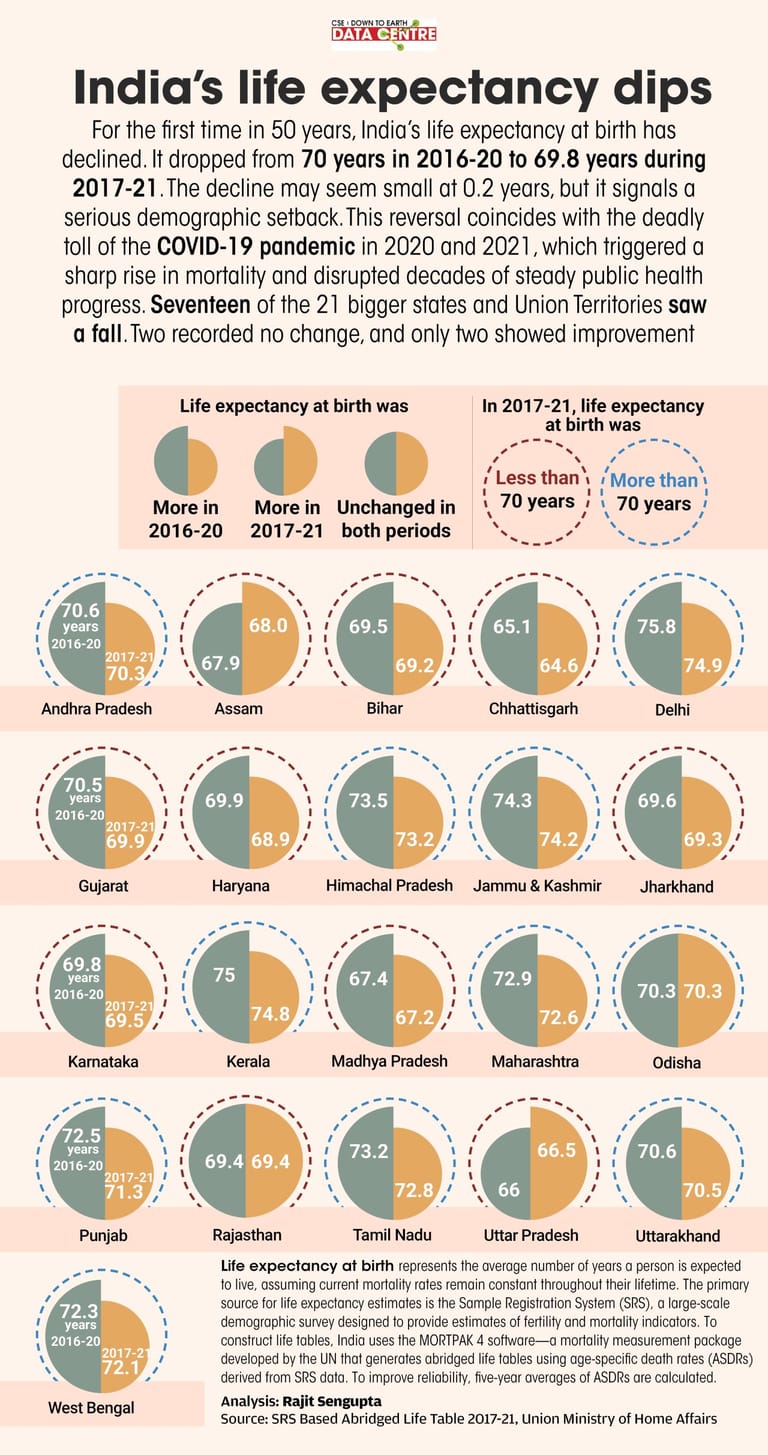 Demographic Alert: India's Life Expectancy Decline Raises Concerns