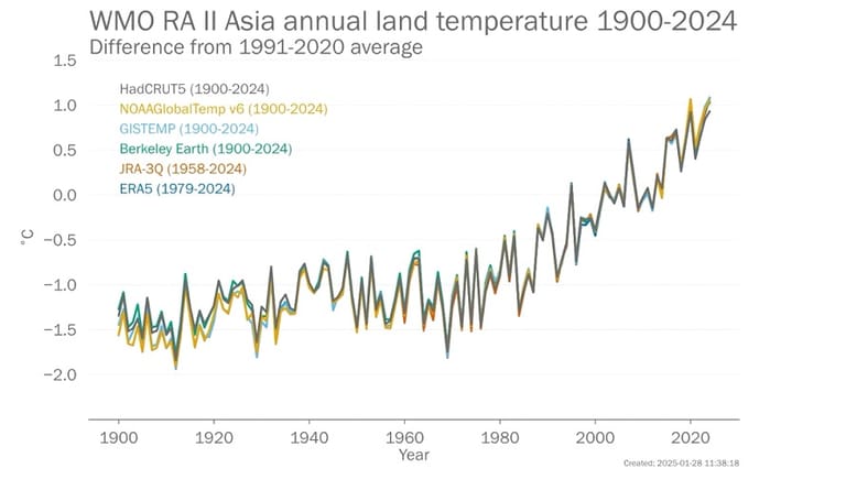 WMO Climate Alert: Asia Warming Twice as Fast as Global Average