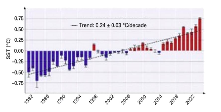 WMO Climate Alert: Asia Warming Twice as Fast as Global Average