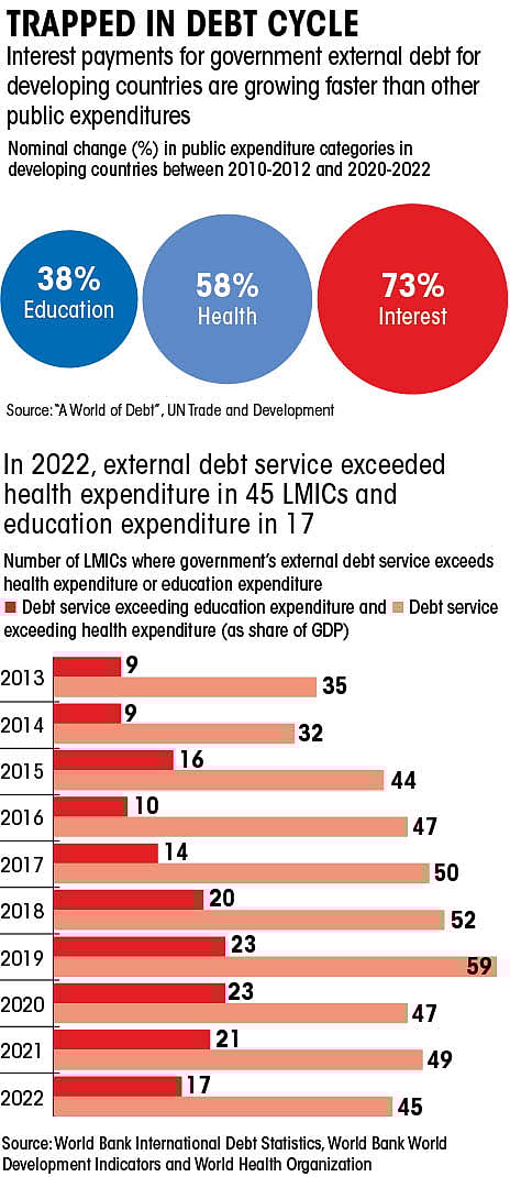 Debt-Climate Finance: Why Developing Nations Need Grants, Not Loans