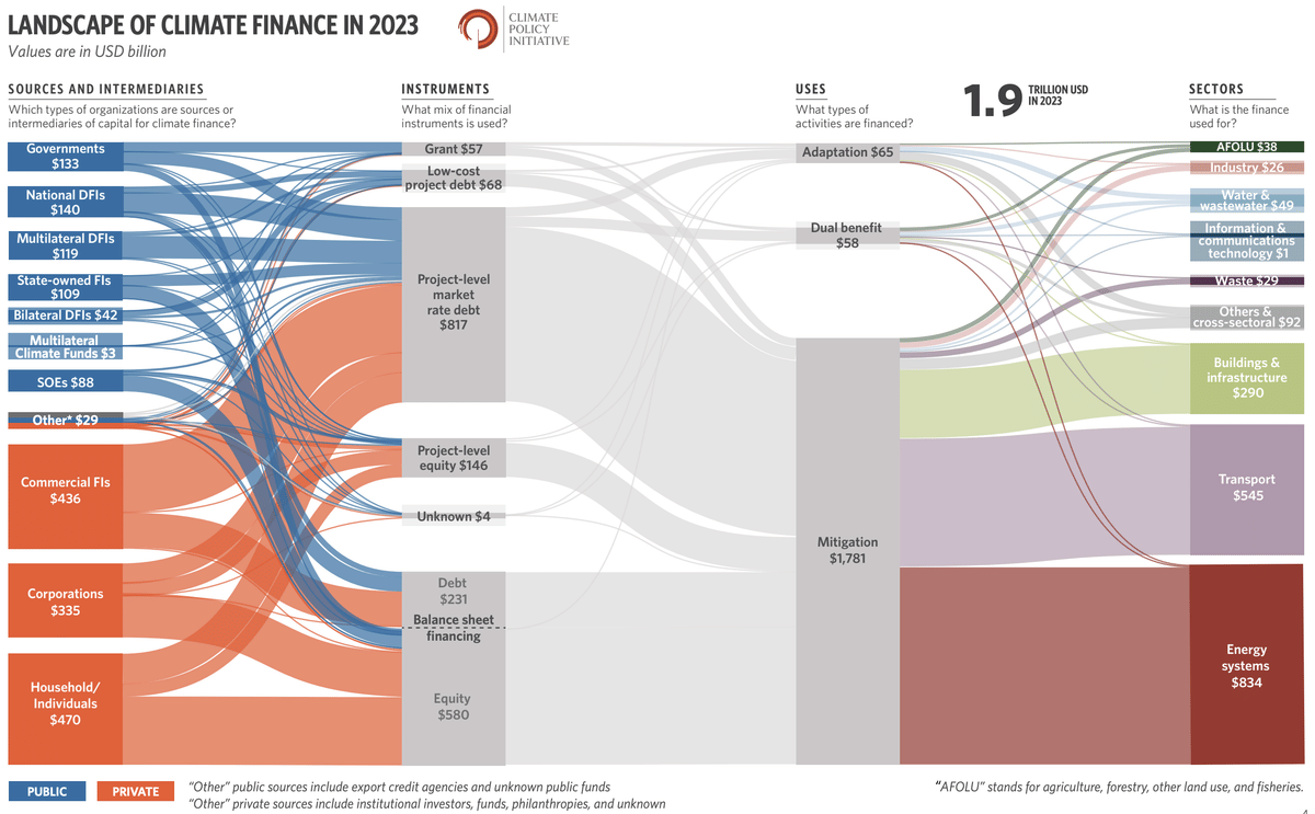 Record Climate Finance: $1.9 Trillion in 2023, Yet Risks Persist