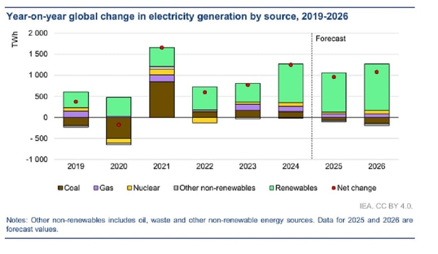IEA Forecast: Global Electricity Demand Surge in 2025-26 Driven by ...