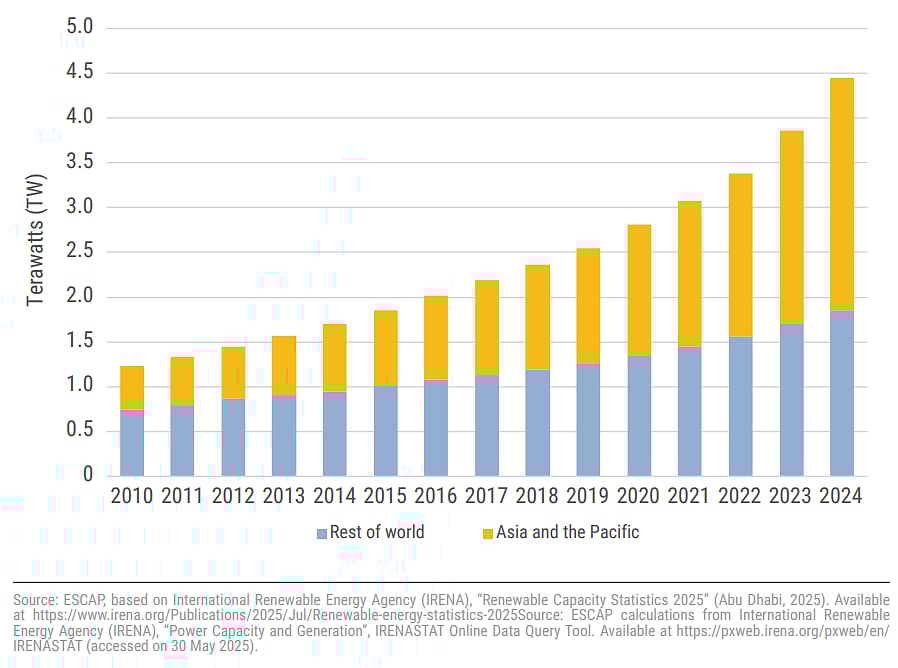 Asia-Pacific Energy: Universal Electricity by 2030, Clean Cooking Lags