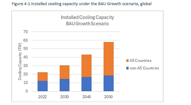 UN Report: Cooling Demand to Triple by 2050, Urgent Sustainable Shift ...