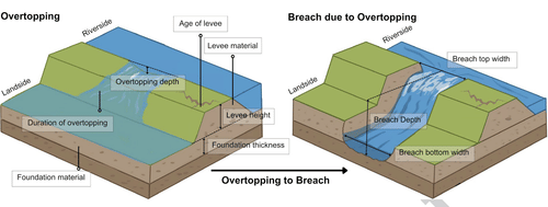 West Coast Levee Failures Highlight Urgent Need for Upgrading Aging ...