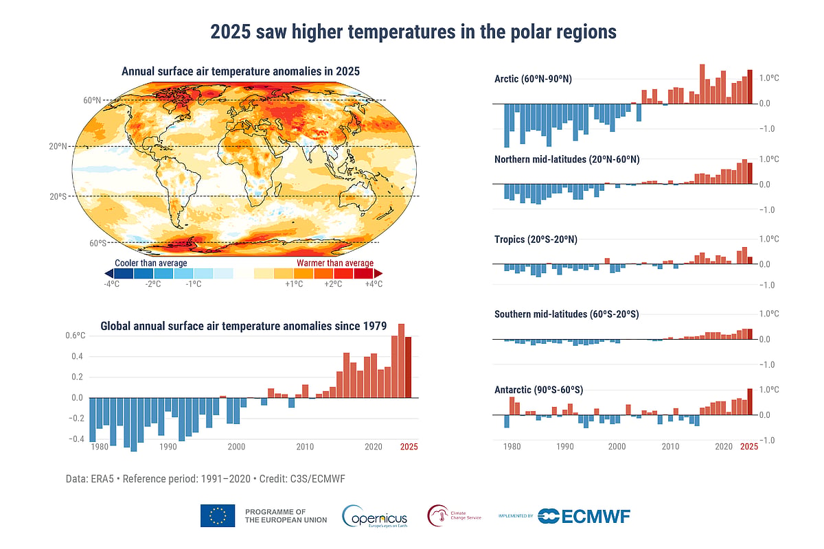 2025: Third Warmest Year as Global Temperatures Exceed 1.5°C for Three ...