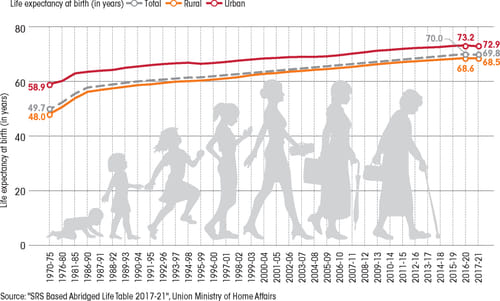India's Life Expectancy: A Journey from Progress to Pandemic Impact