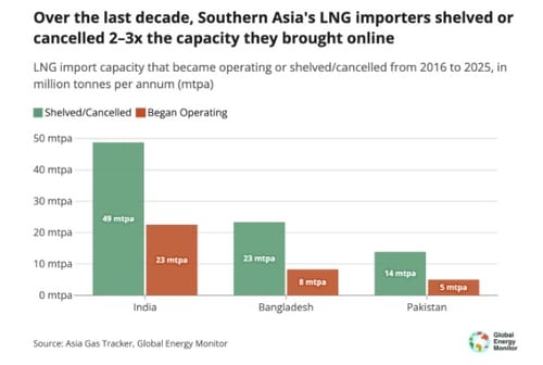 South Asia's LNG Expansion: India Leads 110 mtpa Import Surge Amid ...