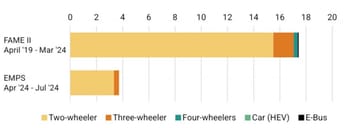 EMPS 2024: Steering India’s electric vehicle market towards a post ...