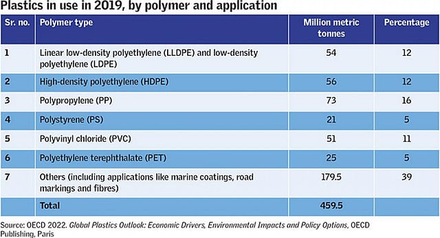 Global plastic profiles: Here is how countries fare on primary polymers