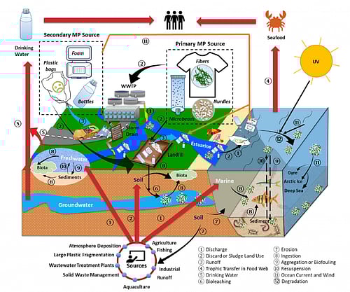 Microplastics are global travellers of pollution
