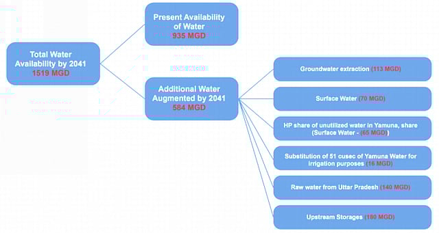 Securing water for Delhi: Looking beyond the numbers game