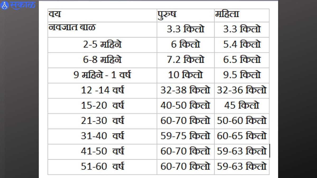Heightwise Weight Chart: वयानुसार तुमचं वजन किती असावं? एका क्लिकवर ...