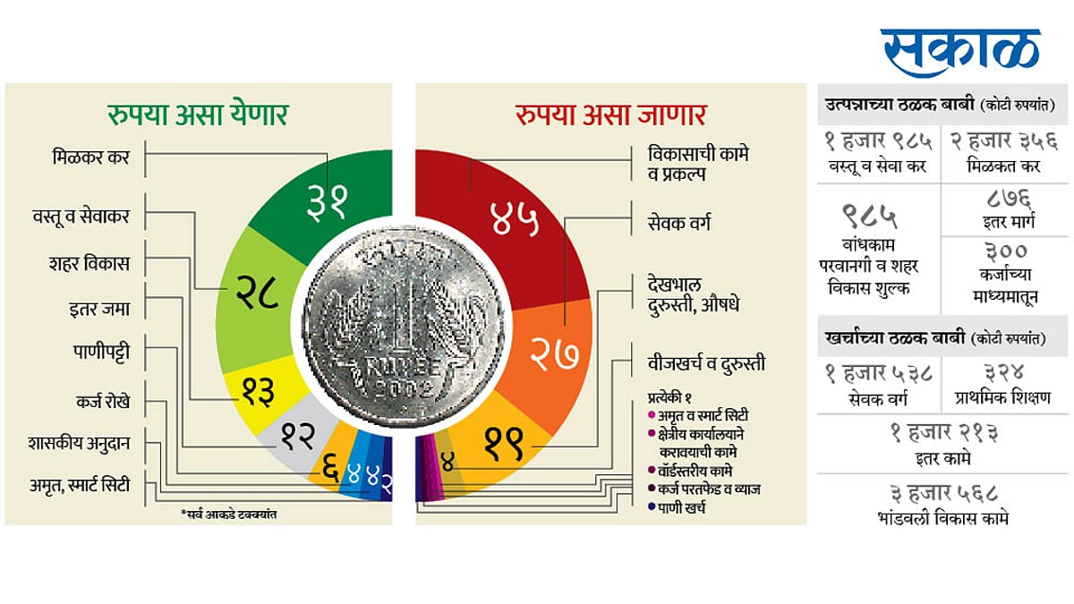 PMC Budget 2021-22 : पुणे महापालिका आयुक्तांनी केला अंदाजपत्रक फुगवट्याचा ‘विक्रम’! | Sakal