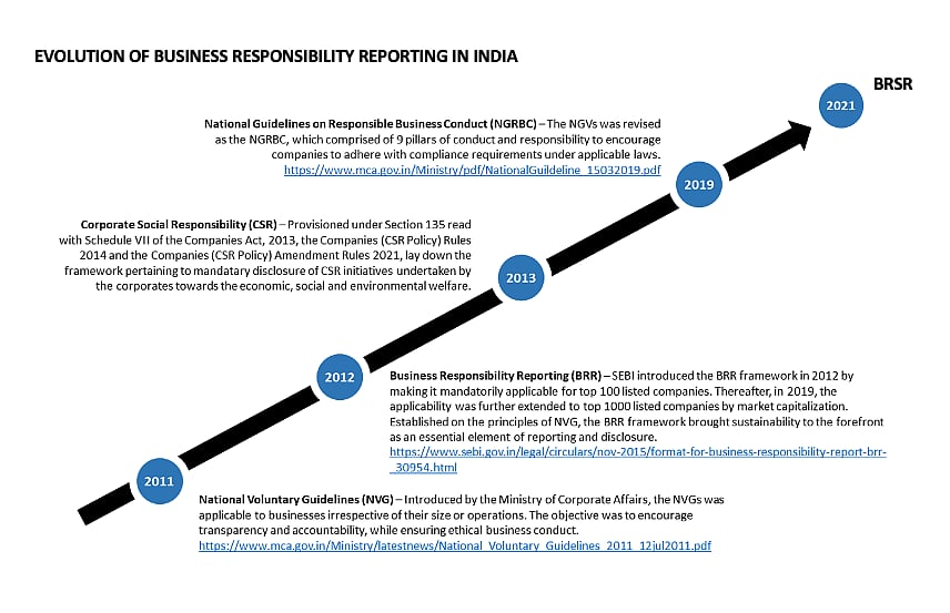 BRSR & India’s Ever Evolving ESG Regulatory Landscape
