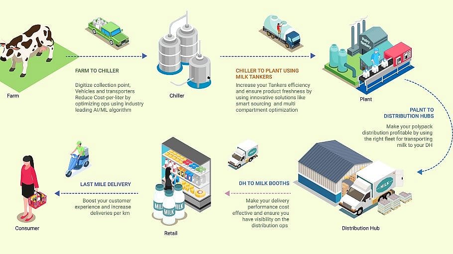 Transform dairy logistics with Mojro's configurable, smart ...