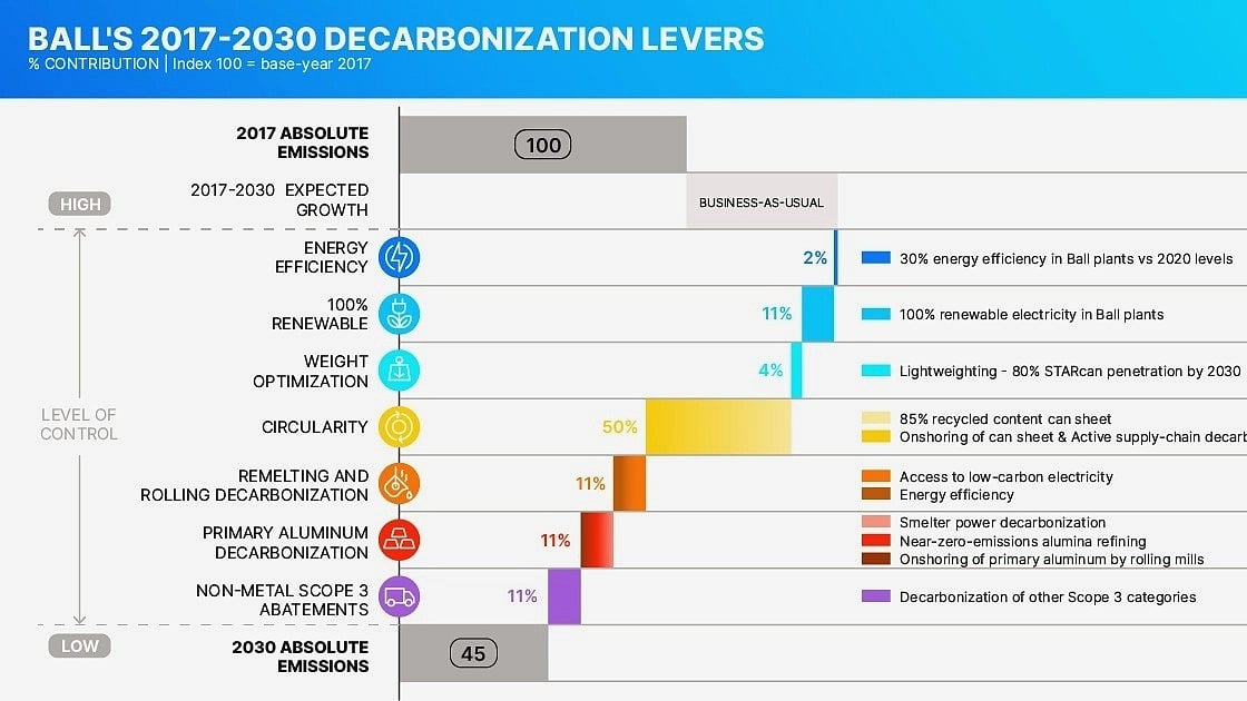 Ball Corporation releases climate transition plan and 2022 Annual ...