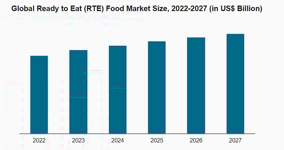 A Dive into the Ready-to-Eat and Ready-to-Cook Food Market