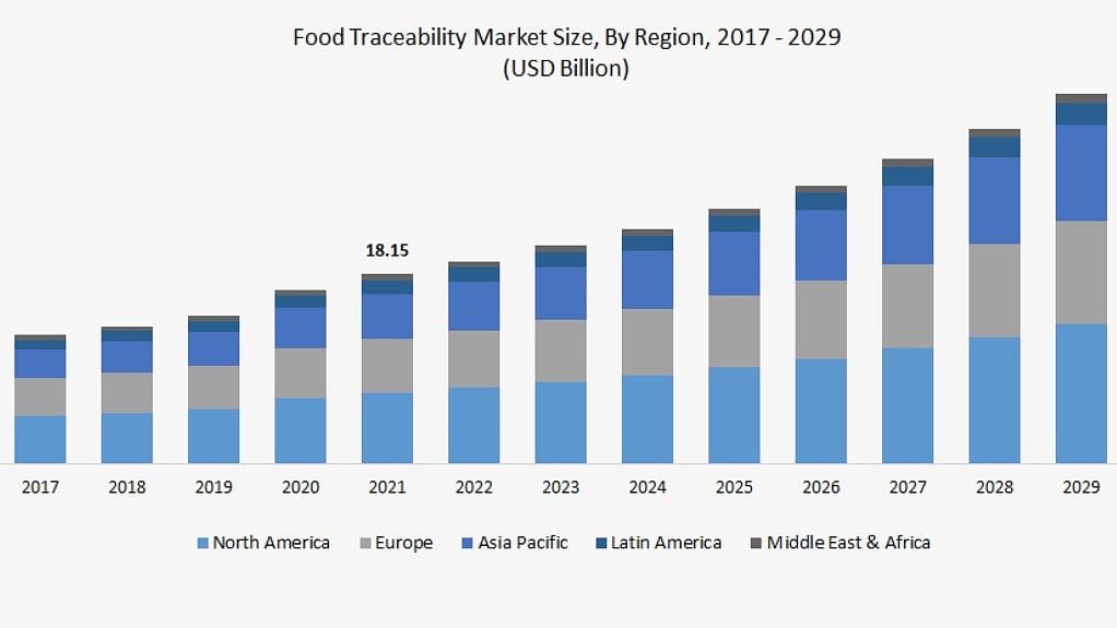 Tracking the food traceability market