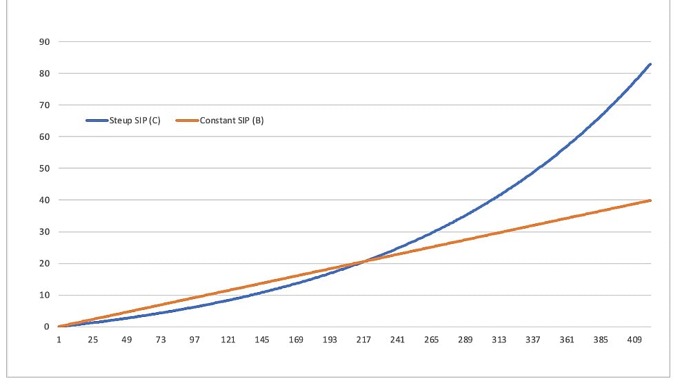 Smart way to use step-up SIP: Start with a simple construct, invest as ...